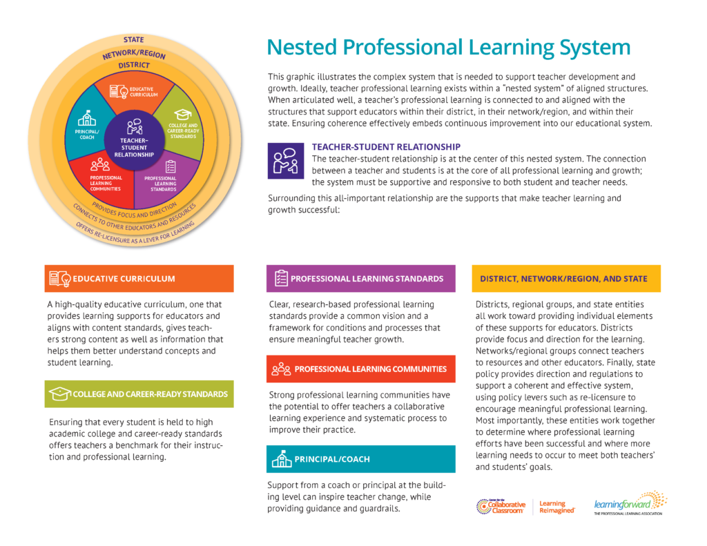 Professional Learning as a System of Nested Supports - Collaborative ...