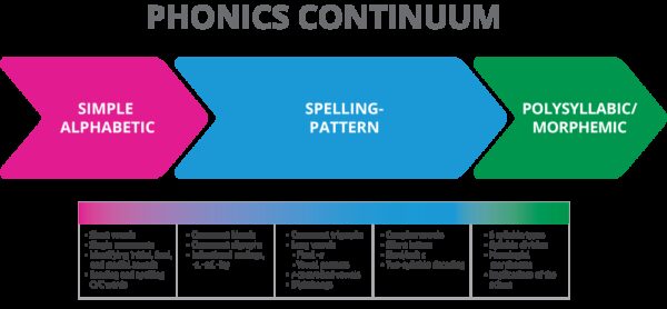 Foundational Skills Instruction: Whole Group? Small Group? What’s Best ...