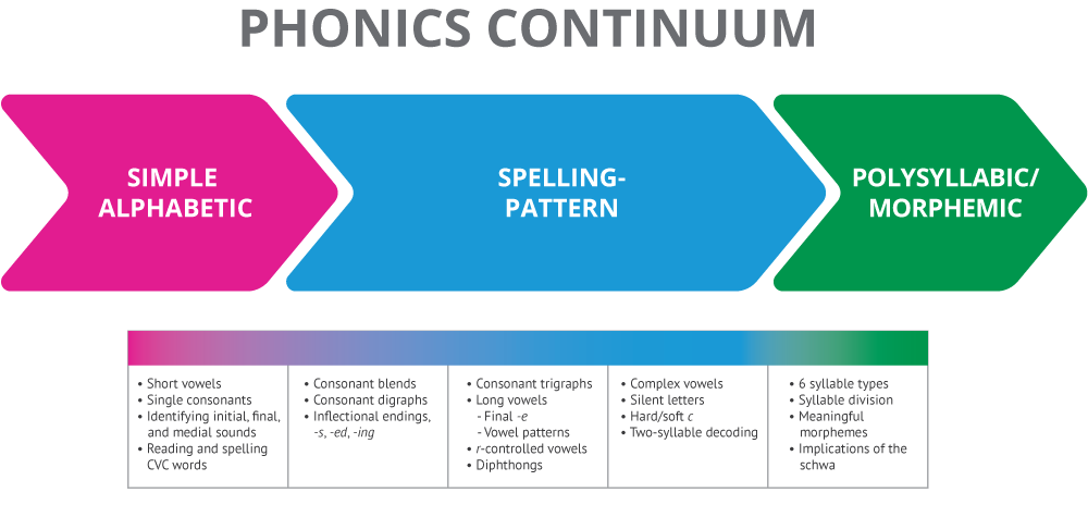 Foundational Skills Instruction: Whole Group? Small Group? What’s Best ...
