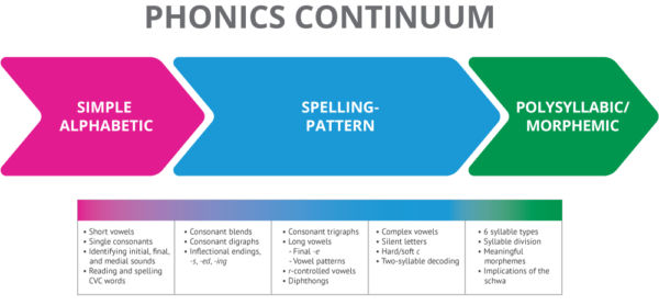 Foundational Skills Instruction: Whole Group? Small Group? What’s Best ...