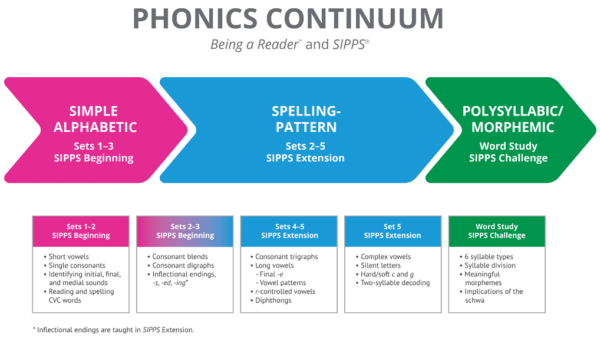 Four Common Misconceptions About the Science of Reading - Collaborative ...