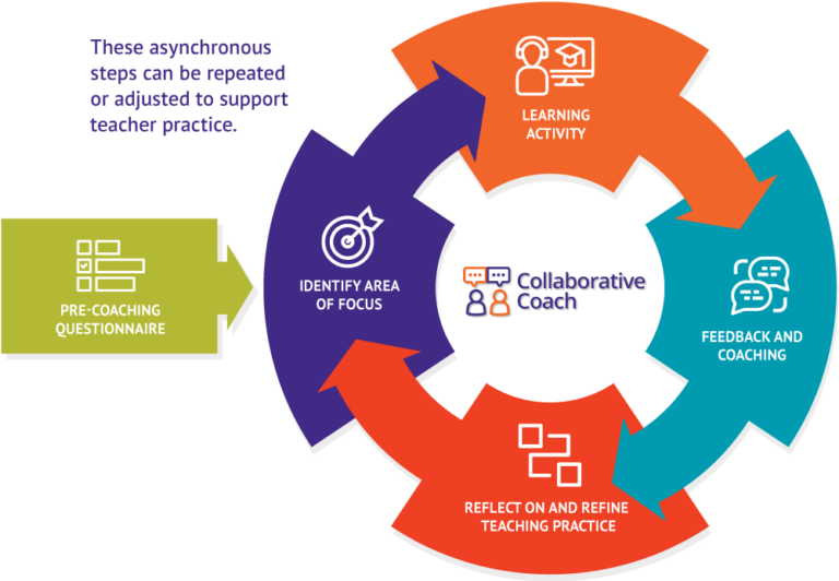 Collaborative Coach - Collaborative Classroom