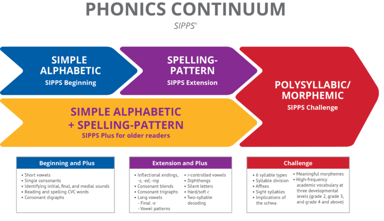 Systematic, Explicit Literacy Instruction Aligned with LETRS: The Case ...