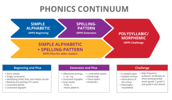 A Coach's Perspective: How SIPPS Plus Supports Older Striving Readers ...