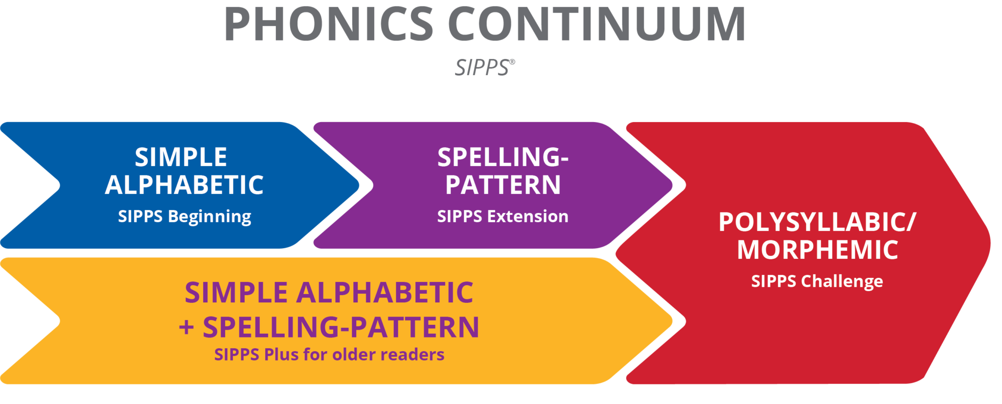 SIPPS, Fifth Edition (K–12) - Collaborative Classroom