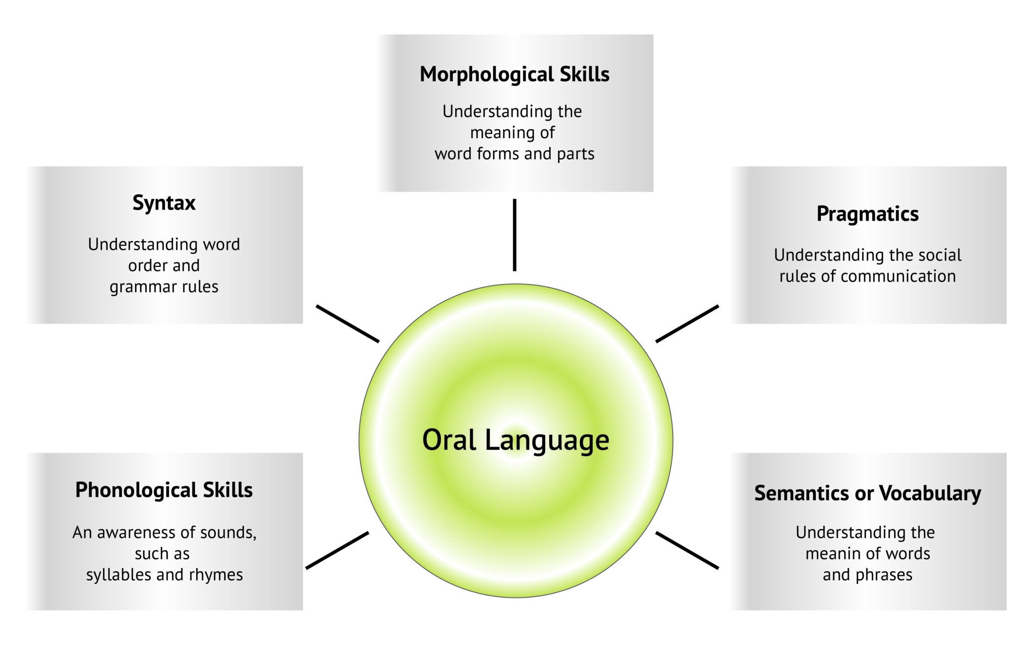 Developing Early Literacy Skills: Oral Language - Collaborative Classroom
