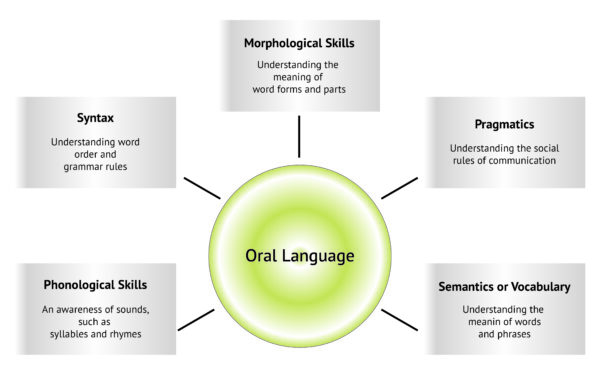 Developing Early Literacy Skills: Oral Language - Collaborative Classroom