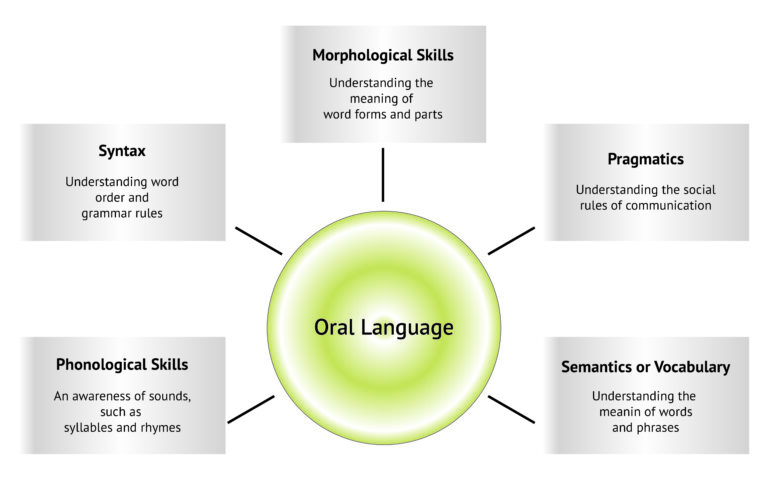 Developing Early Literacy Skills: Oral Language - Collaborative Classroom