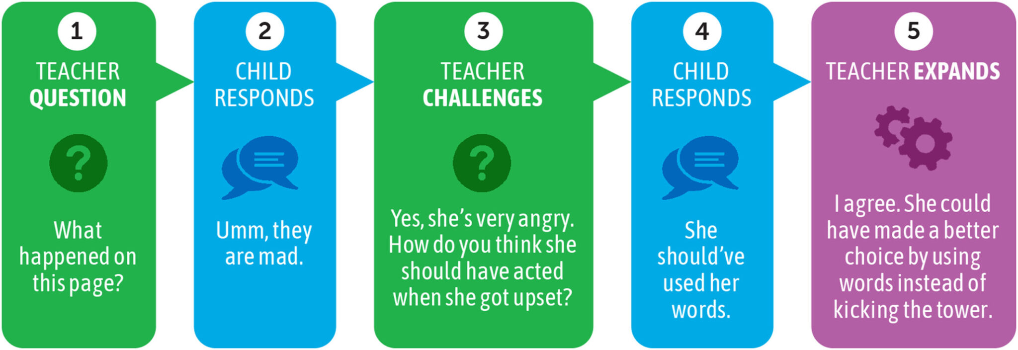 Developing Early Literacy Skills: Oral Language - Collaborative Classroom