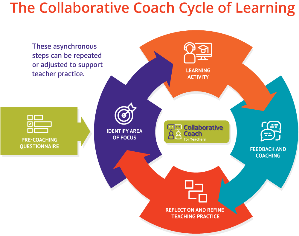 Collaborative Coach: Asynchronous, Personalized Coaching For SIPPS ...